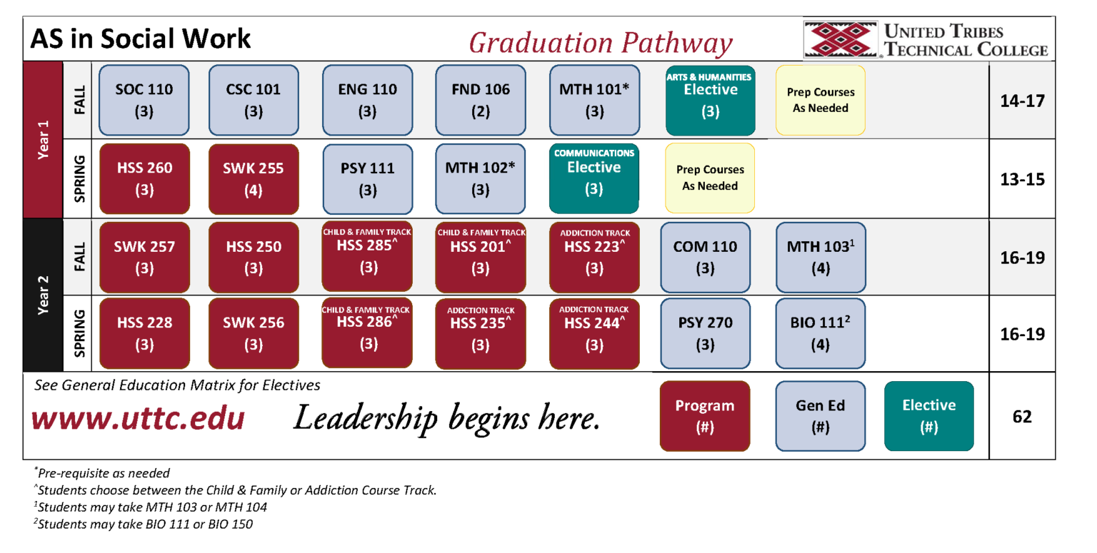 SWK Graduation Pathway - United Tribes Technical College