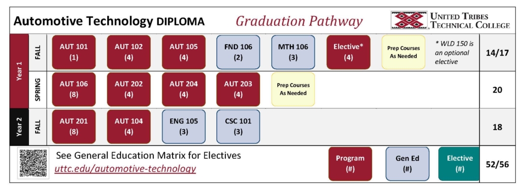 AUT Graduation Pathway - United Tribes Technical College