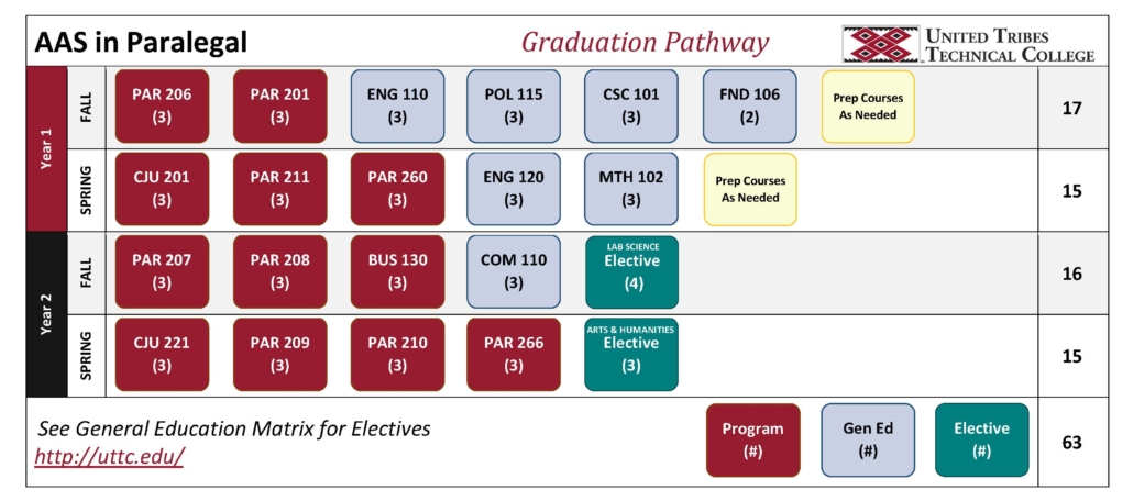 PAR Graduation Pathway - United Tribes Technical College