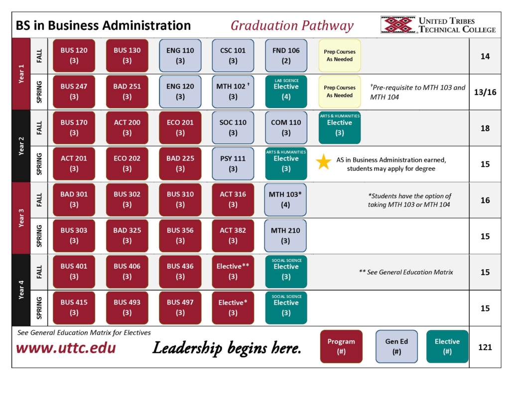 BUS Graduation Pathway - United Tribes Technical College