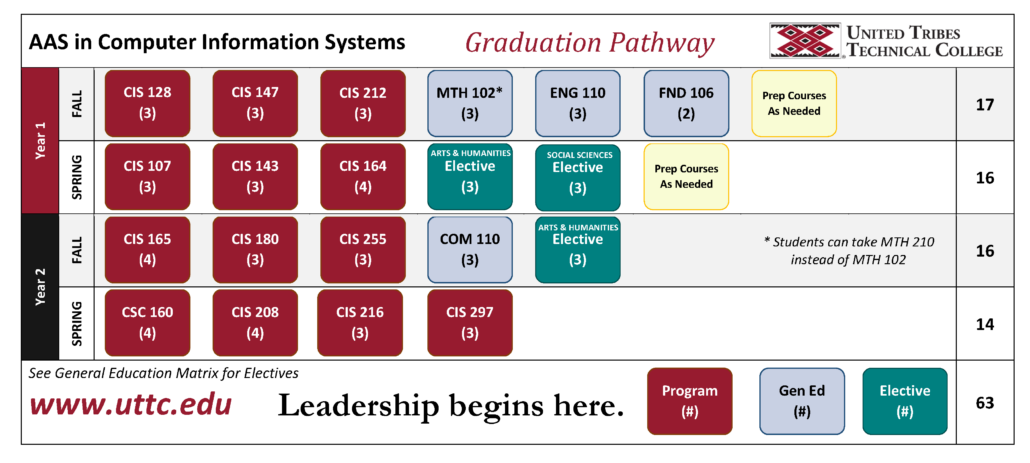 CIS Graduation Pathway - United Tribes Technical College