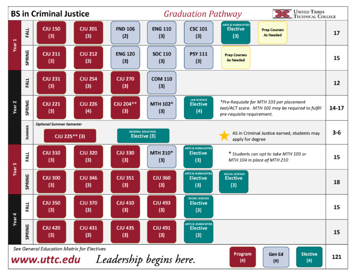 CJU Graduation Pathway - United Tribes Technical College