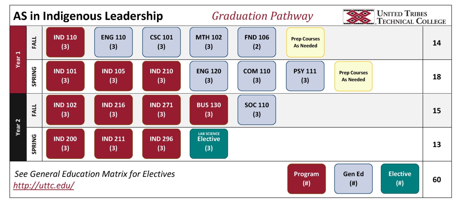 IND Graduation Pathway - United Tribes Technical College