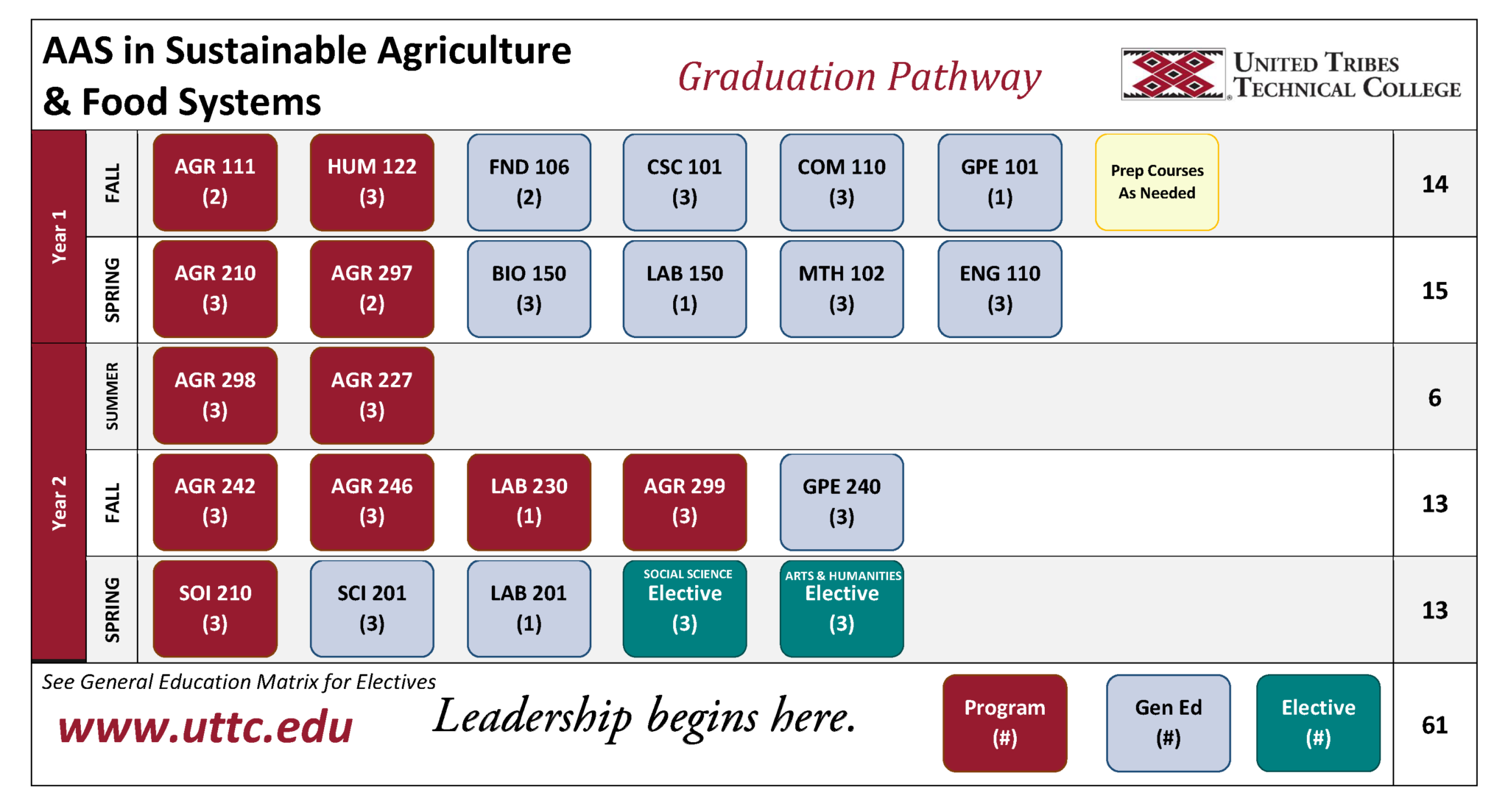 AGR Graduation Pathway - United Tribes Technical College