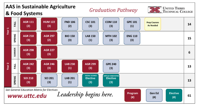 AGR Graduation Pathway - United Tribes Technical College