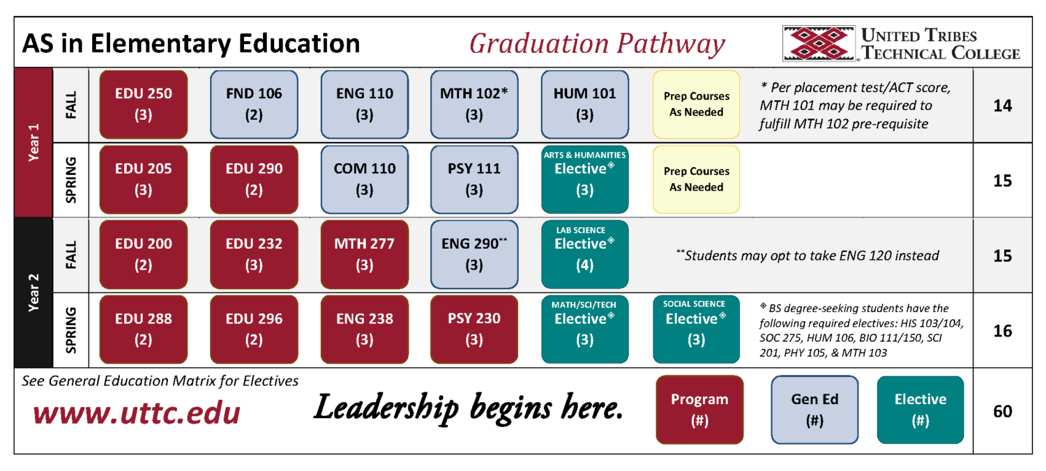EDU Graduation Pathway - United Tribes Technical College