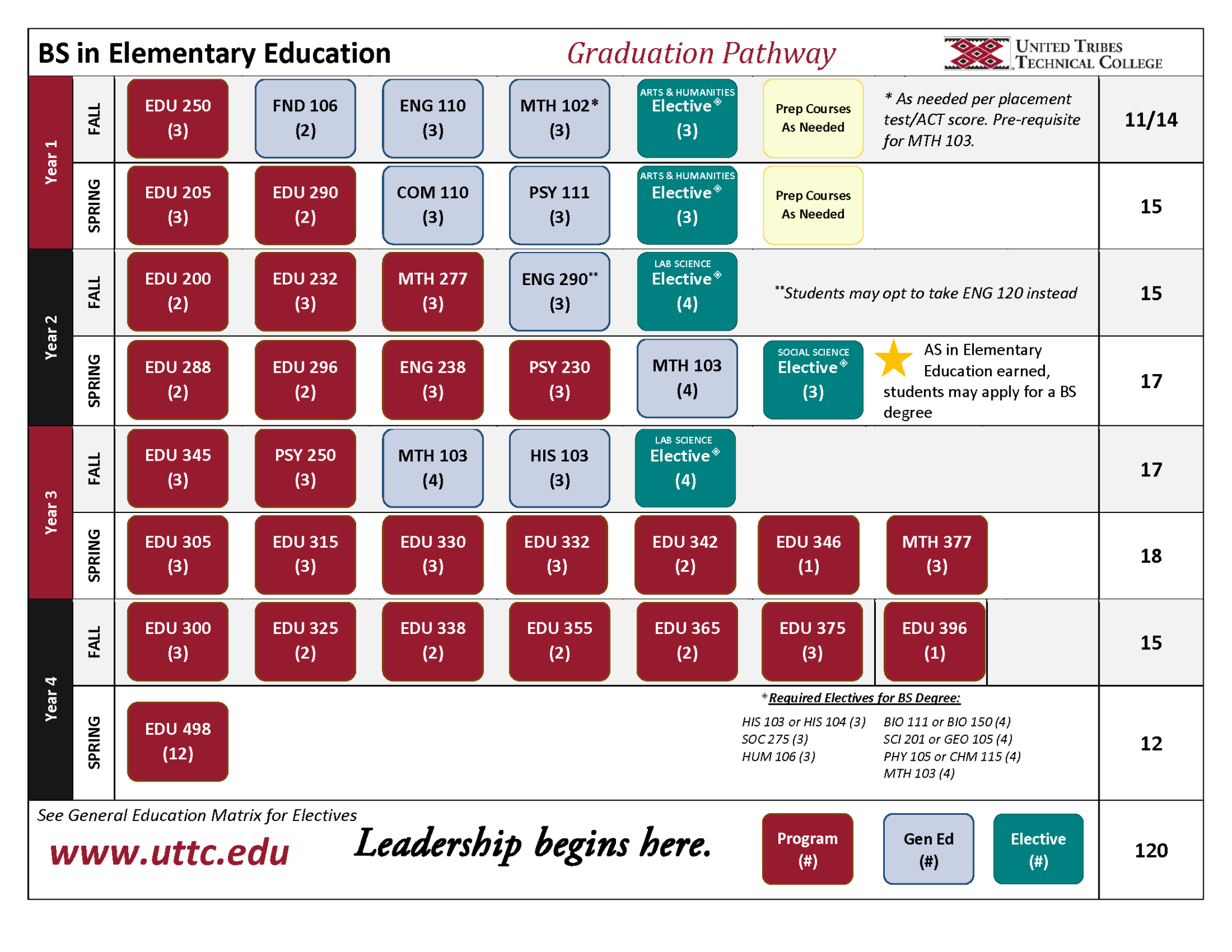 EDU Graduation Pathway - United Tribes Technical College