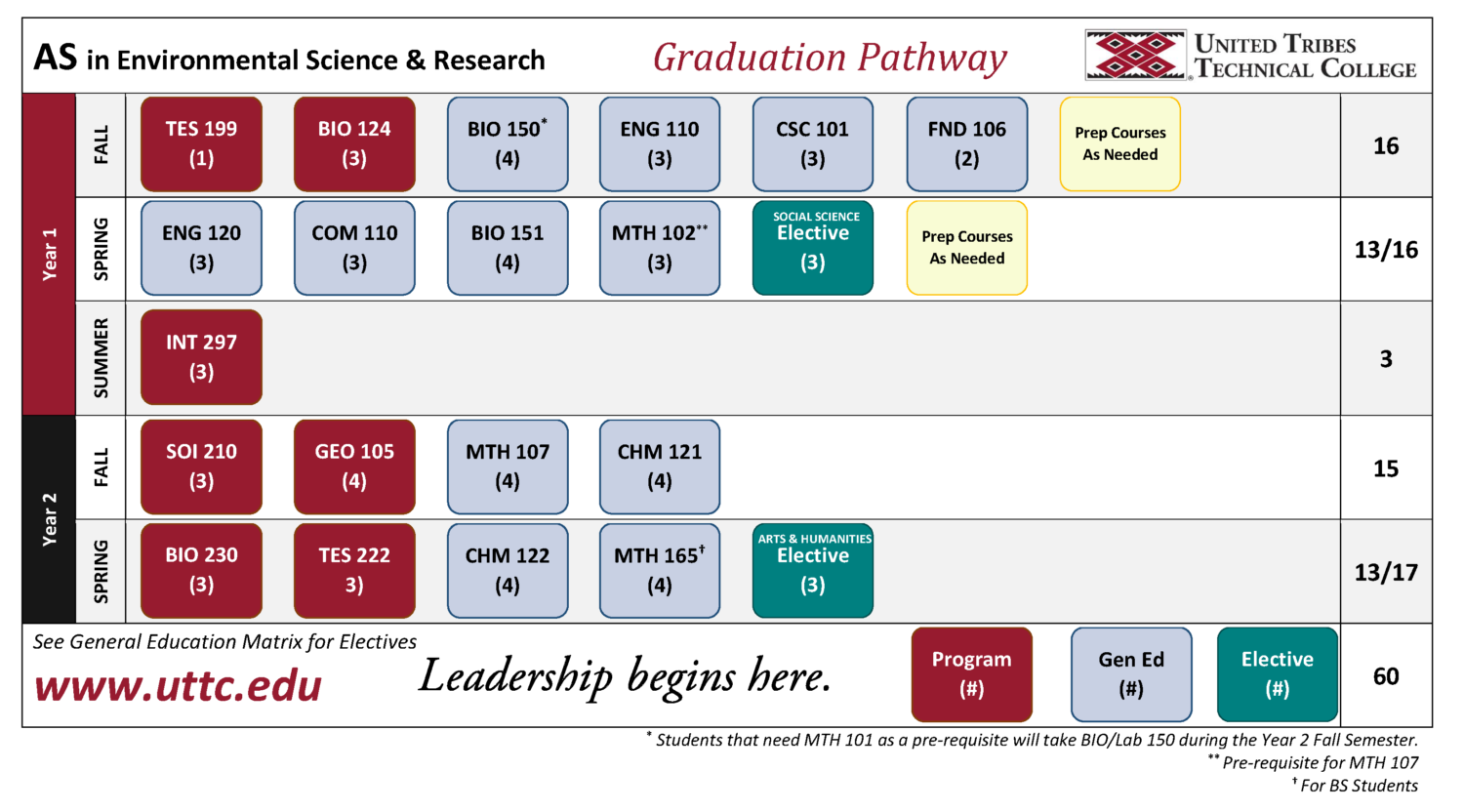 ESR Graduation Pathway - United Tribes Technical College