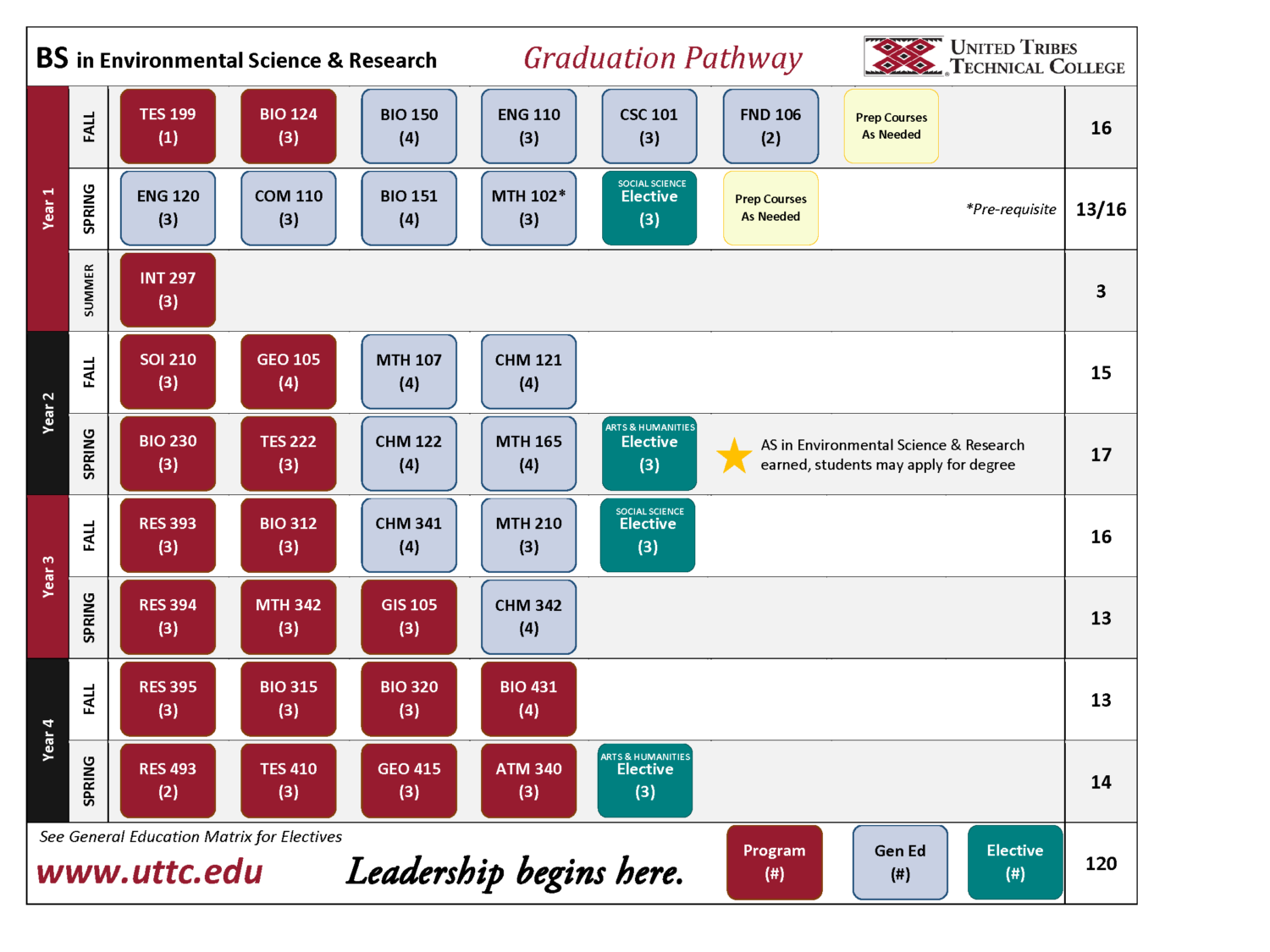 ESR Graduation Pathway - United Tribes Technical College