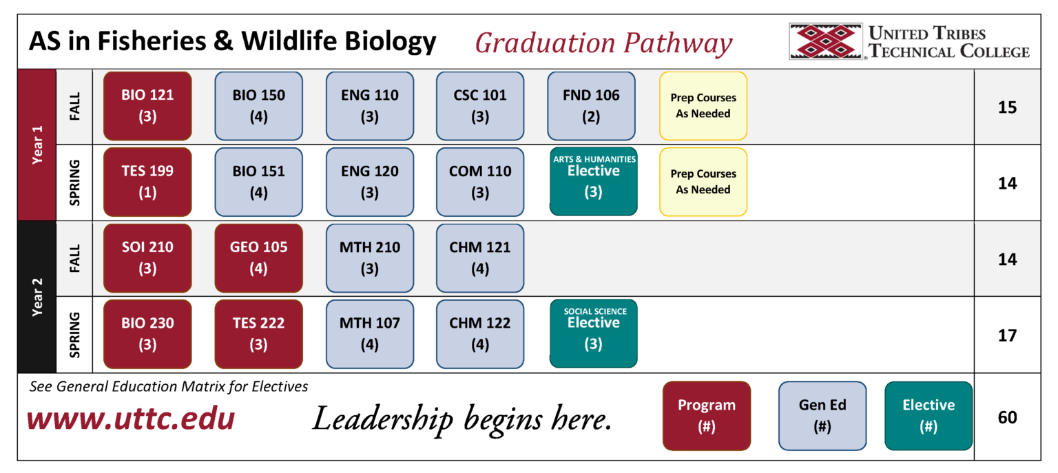 FWD Graduation Pathway - United Tribes Technical College