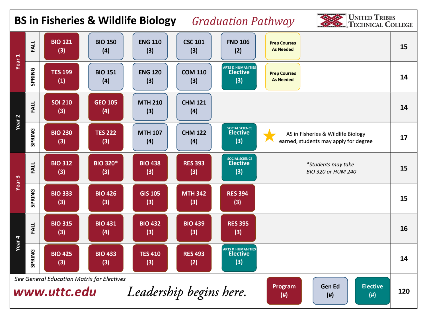 FWD Graduation Pathway - United Tribes Technical College