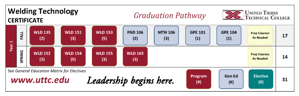 WLD Graduation Pathway - United Tribes Technical College
