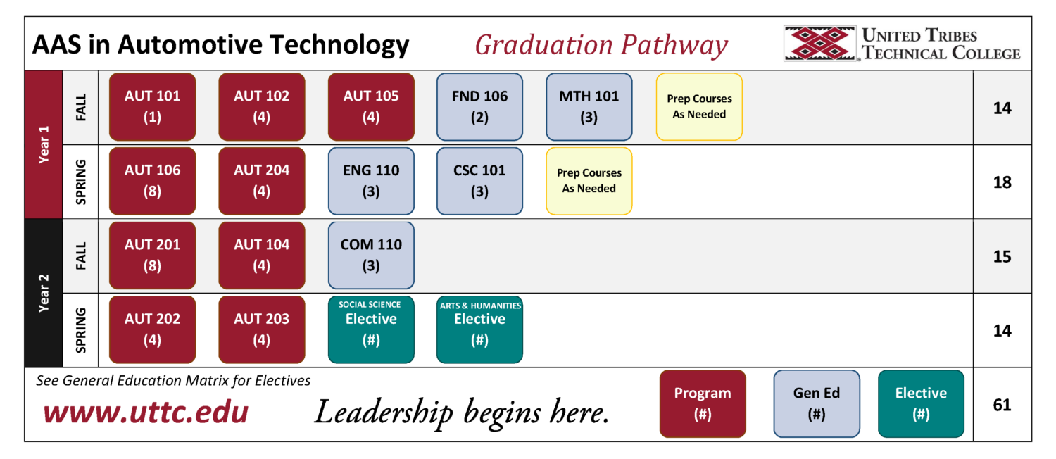 AUT Graduation Pathway - United Tribes Technical College