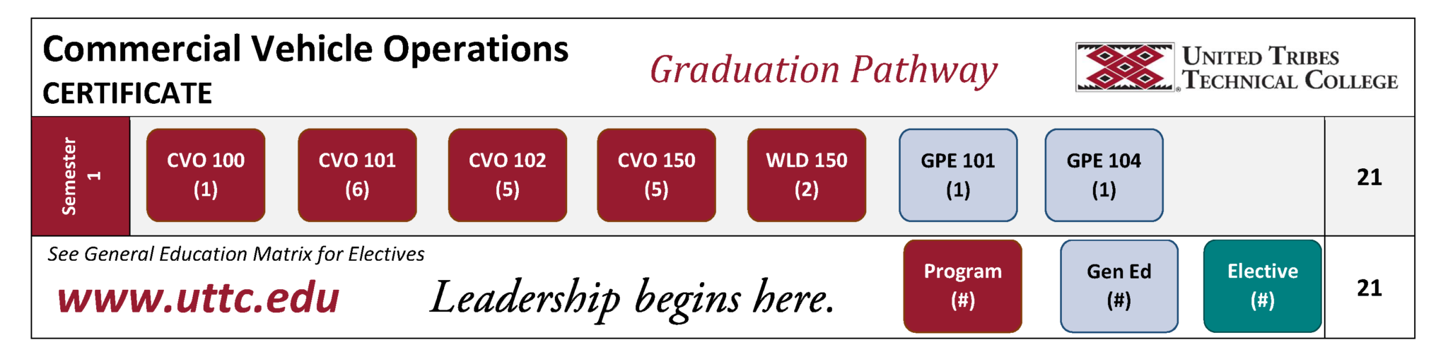 CVO Graduation Pathway - United Tribes Technical College